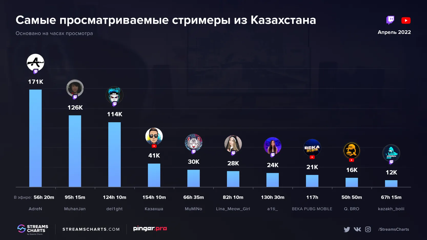 Топ-10 лучших стримеров из Казахстана в апреле | Pinger.Pro